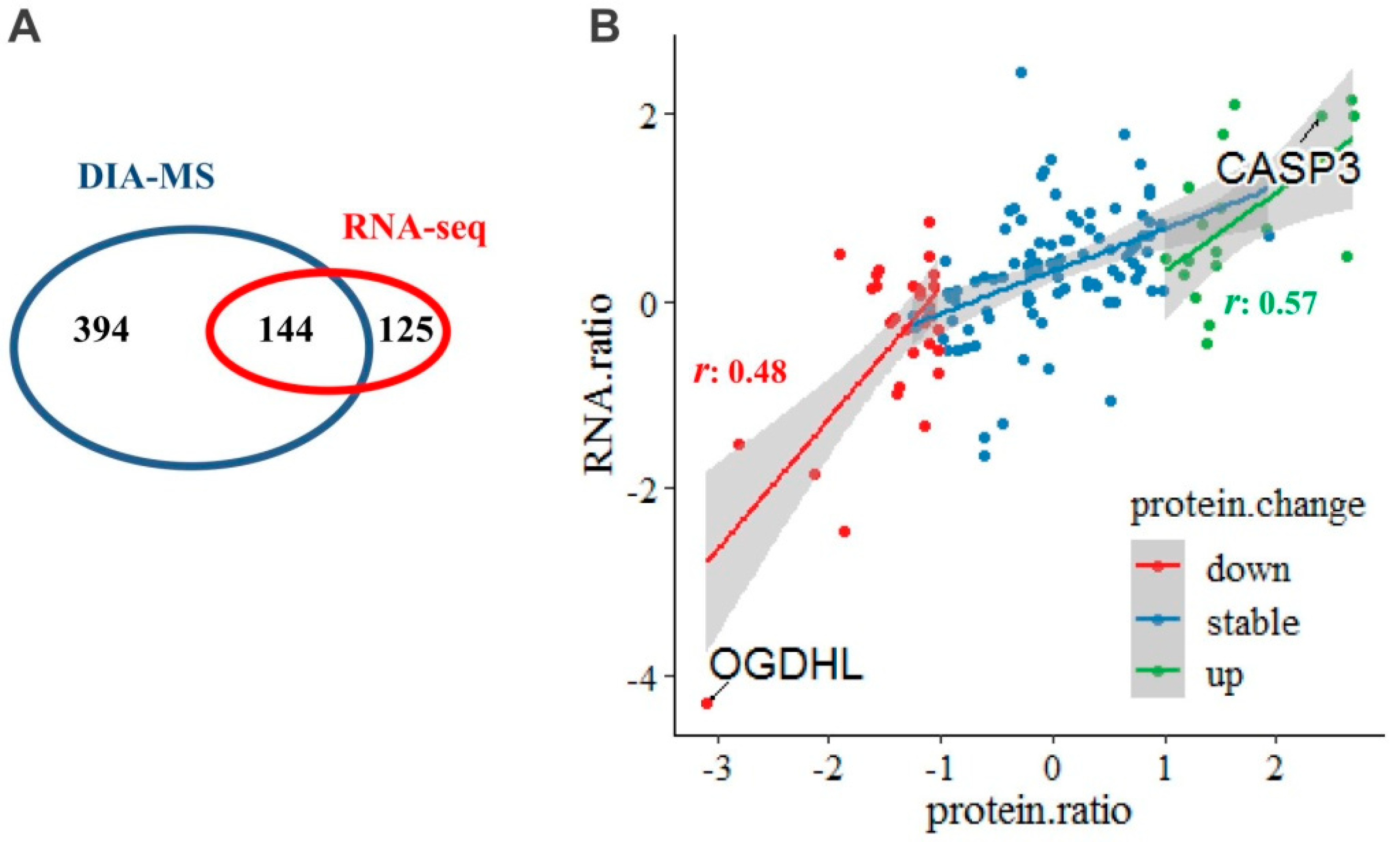 Molecules Free Full Text Dia Ms Based Proteomics Combined With Rna
