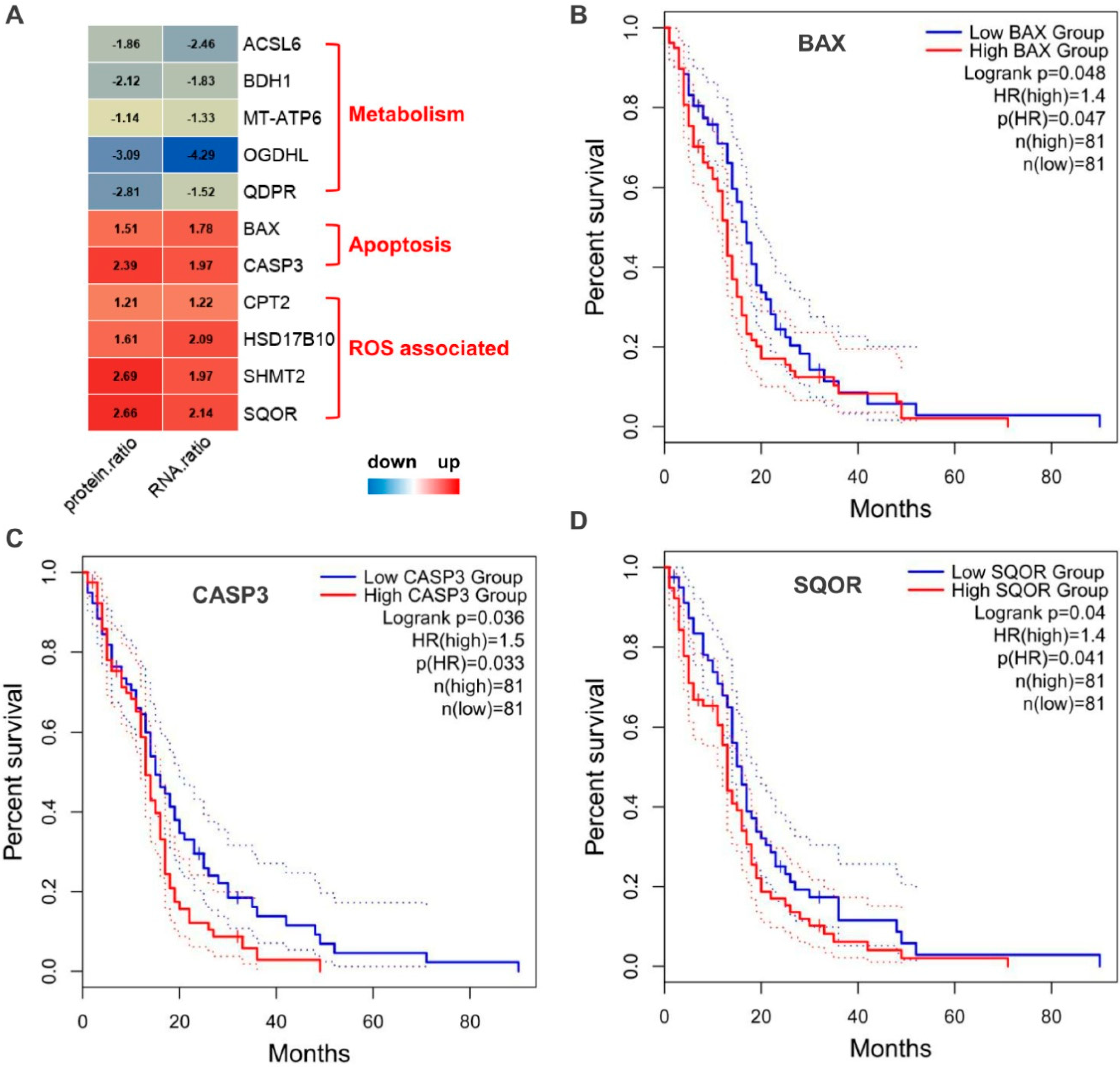 Molecules Free Full Text Dia Ms Based Proteomics Combined With Rna