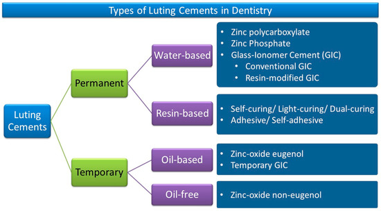 Molecules | Free Full-Text | Dental Luting Cements: An Updated ...