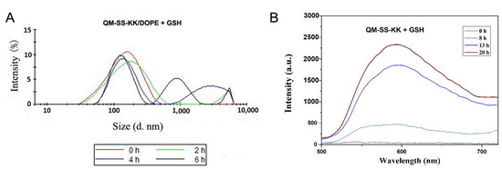 GSH-Activatable Aggregation-Induced Emission Cationic Lipid for ...