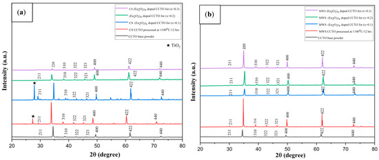 Effect of Europium Addition on the Microstructure and Dielectric ...