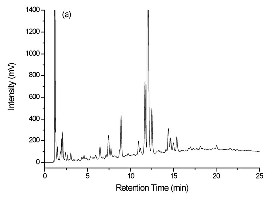 Using HPLC with In-Column Derivatization to Authenticate Coffee Samples