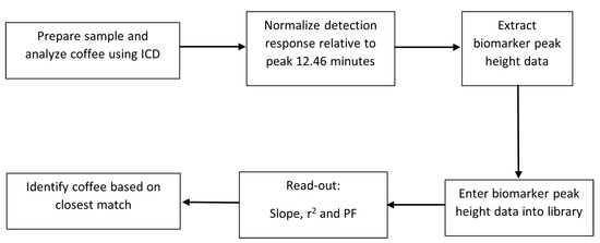 Using HPLC with In-Column Derivatization to Authenticate Coffee Samples