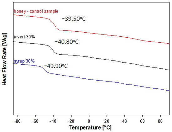 Tracking of Thermal, Physicochemical, and Biological Parameters of a ...