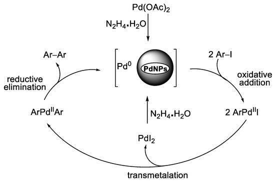 A Novel Insight into the Ullmann Homocoupling Reactions Performed in ...