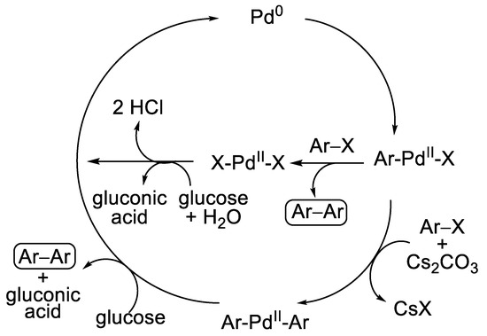 A Novel Insight into the Ullmann Homocoupling Reactions Performed in ...