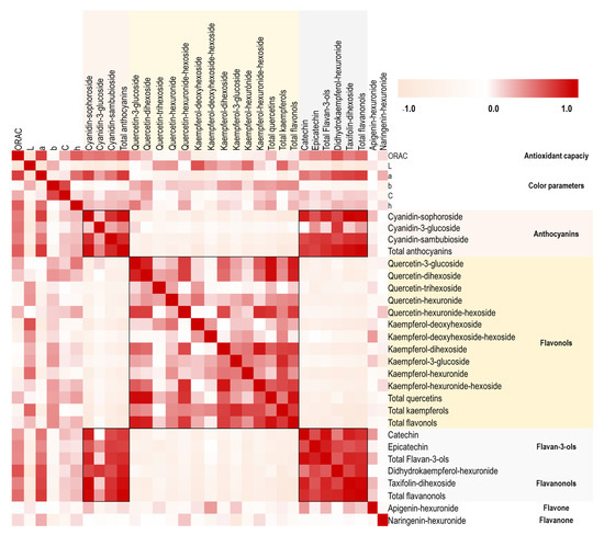 Color, Antioxidant Capacity and Flavonoid Composition in Hibiscus rosa ...