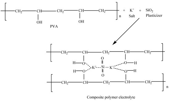 Molecules | Free Full-Text | A Review of Current Trends on Polyvinyl ...