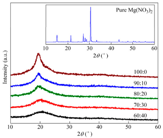 Molecules | Free Full-Text | A Review of Current Trends on Polyvinyl ...