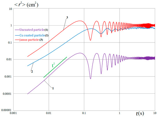 Molecules | Free Full-Text | 3D Active Brownian Motion of Single Dust ...