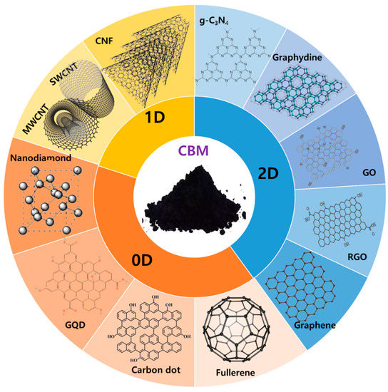 Carbon-Based Nanomaterials for Catalytic Wastewater Treatment: A Review