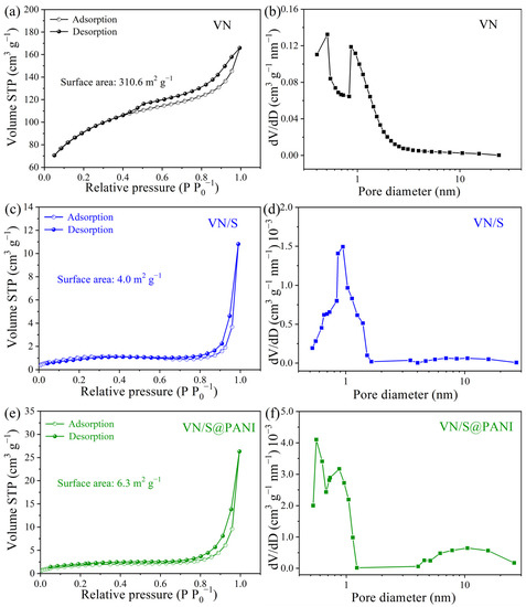Polyaniline-Coated Porous Vanadium Nitride Microrods for Enhanced ...