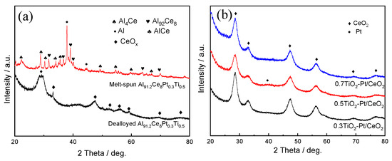 CeO2-Supported TiO2−Pt Nanorod Composites as Efficient Catalysts for CO ...