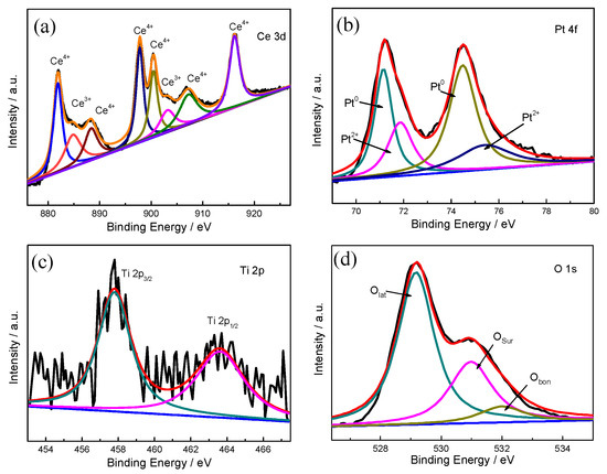 CeO2-Supported TiO2−Pt Nanorod Composites as Efficient Catalysts for CO ...
