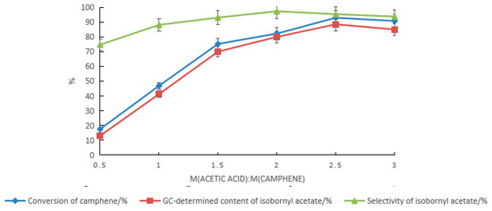 Study on Synthesizing Isobornyl Acetate/Isoborneol from Camphene Using ...