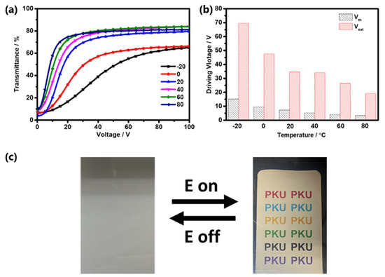 A Stable PDLC Film with High Ageing Resistance from an Optimized System ...