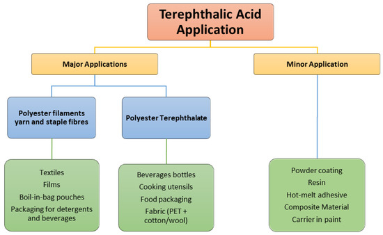 p-Xylene Oxidation to Terephthalic Acid: New Trends