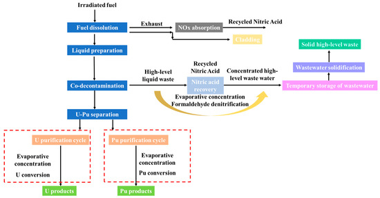 Radioactive Wastewater Treatment Technologies: A Review