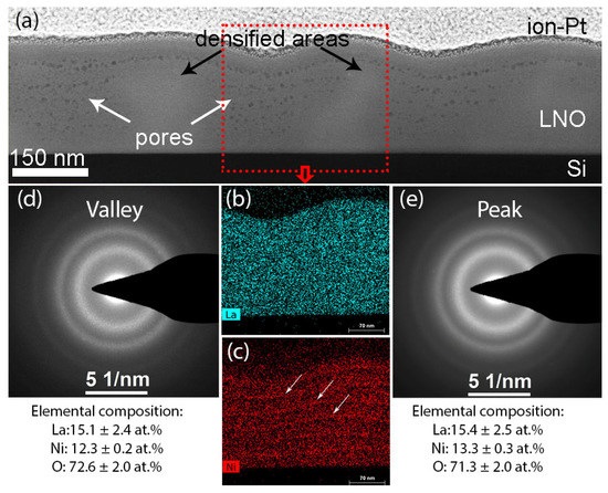 Control of Columnar Grain Microstructure in CSD LaNiO3 Films
