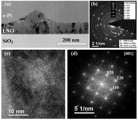 Control of Columnar Grain Microstructure in CSD LaNiO3 Films