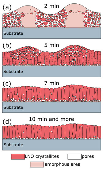 Control of Columnar Grain Microstructure in CSD LaNiO3 Films
