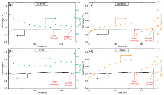 Strategies to Enhance CO2 Electrochemical Reduction from Reactive ...