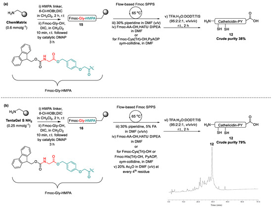Flow-Based Fmoc-SPPS Preparation and SAR Study of Cathelicidin-PY ...