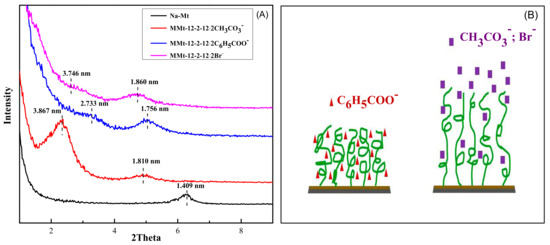 Organo-Montmorillonite Modified by Gemini Quaternary Ammonium Surfactants with Different ...