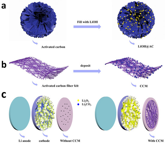 CO2 Capture Membrane for Long-Cycle Lithium-Air Battery
