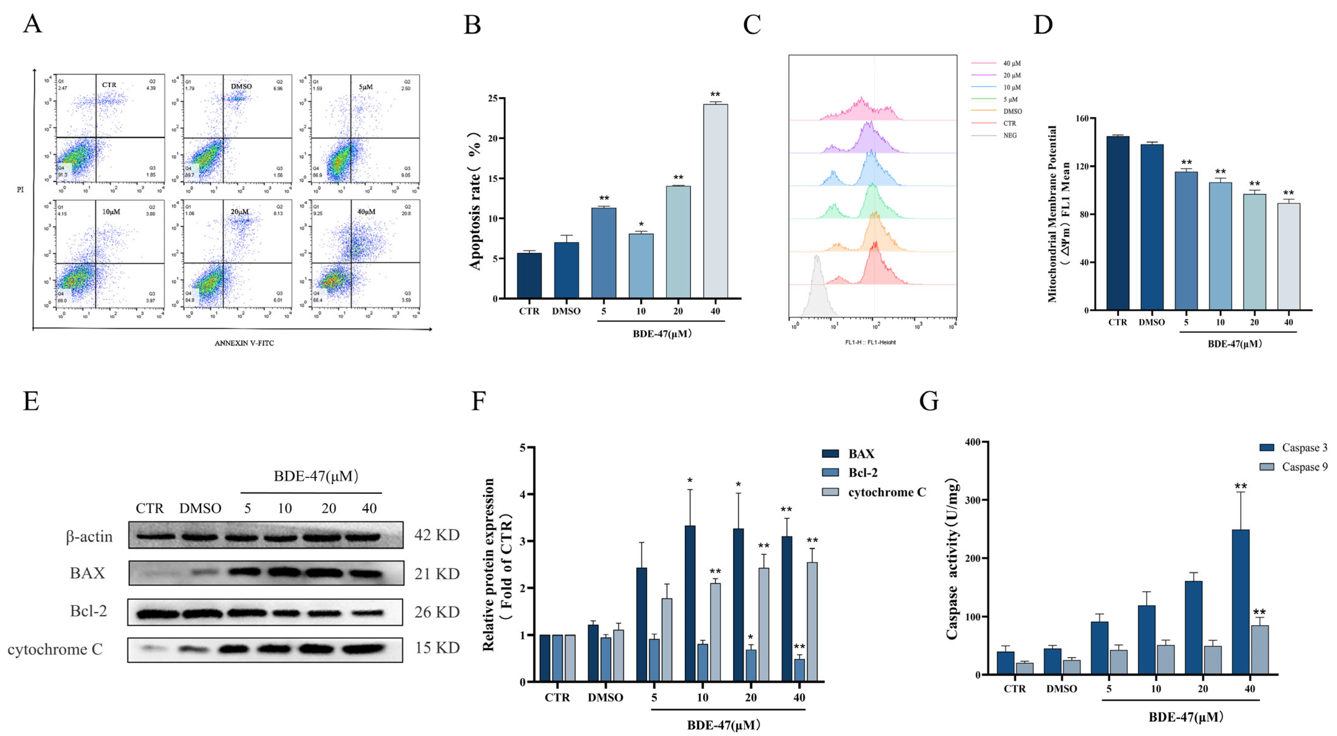 BDE-47 Induces Immunotoxicity in RAW264.7 Macrophages through the ...