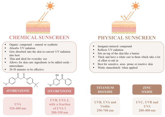 A Novel Approach in Skin Care: By-Product Extracts as Natural UV ...