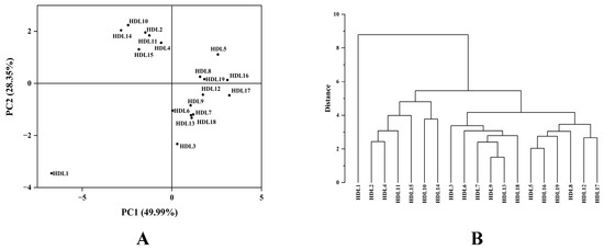 Chemotaxonomic Variation in Volatile Component Contents in Ancient ...