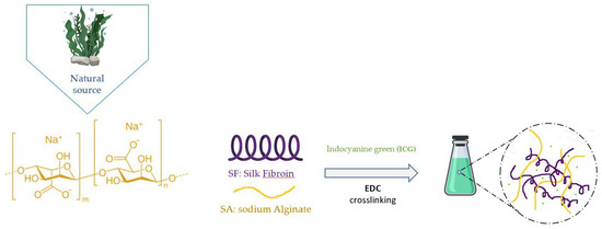 Green Chemistry Principles for Nano- and Micro-Sized Hydrogel Synthesis