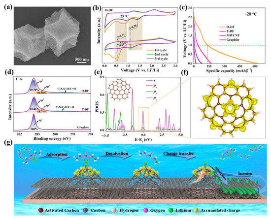 Electronic Modulation and Structural Engineering of Carbon-Based Anodes for Low-Temperature ...