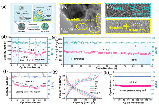 Electronic Modulation and Structural Engineering of Carbon-Based Anodes for Low-Temperature ...