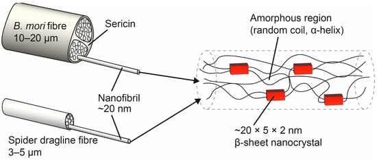 Methods for Silk Property Analyses across Structural Hierarchies and Scales