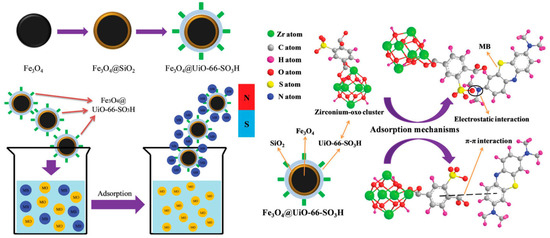 Research on Improved MOF Materials Modified by Functional Groups for ...