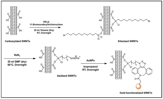 Click-Functionalization of Silanized Carbon Nanotubes: From Inorganic Heterostructures to ...