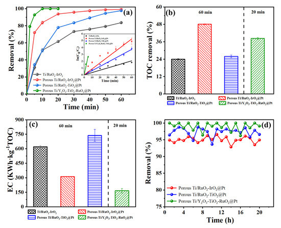Preparation of Porous Ti/RuO2-IrO2@Pt, Ti/RuO2-TiO2@Pt and Ti/Y2O3-RuO2 ...