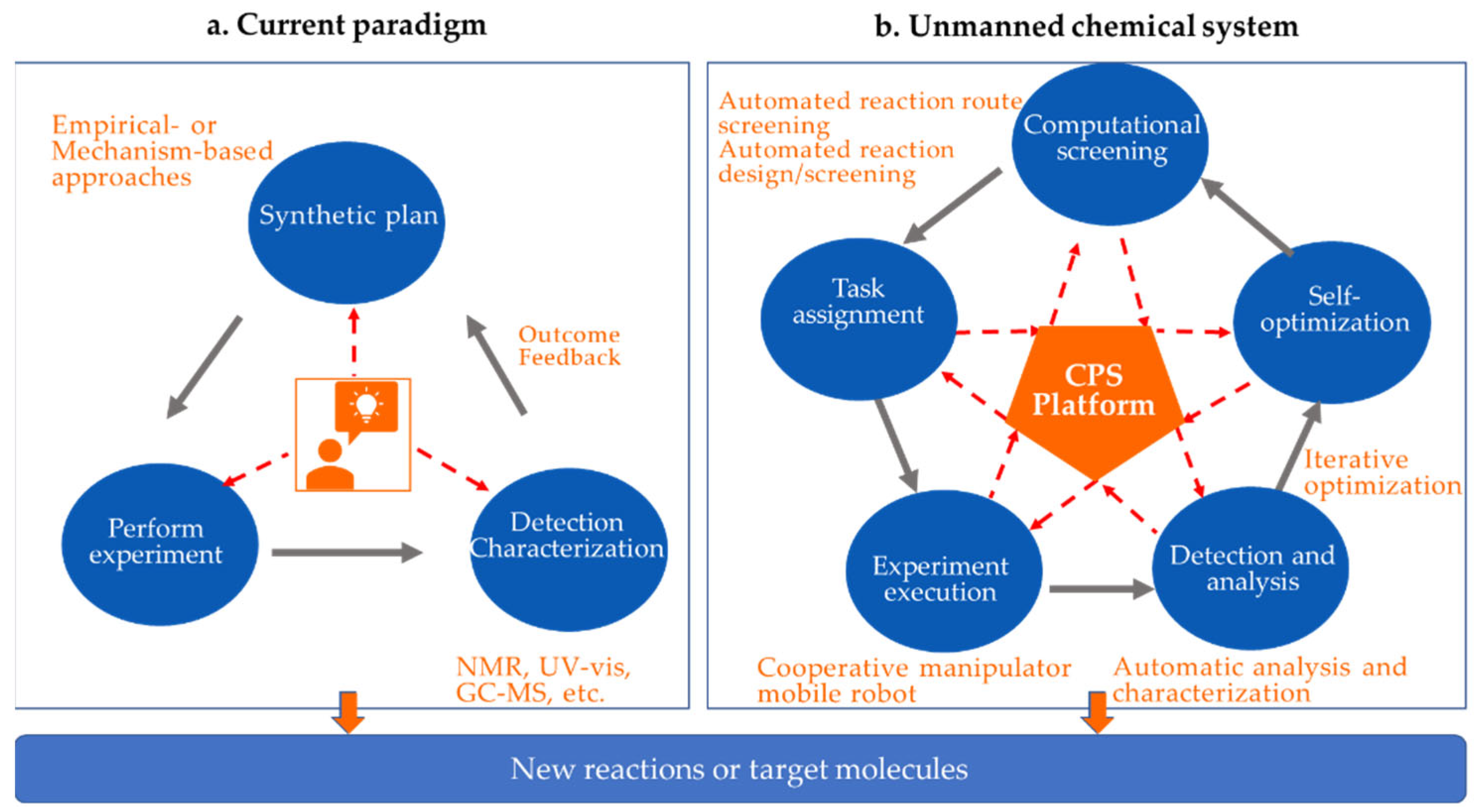 Machine Learning in Unmanned Systems for Chemical Synthesis
