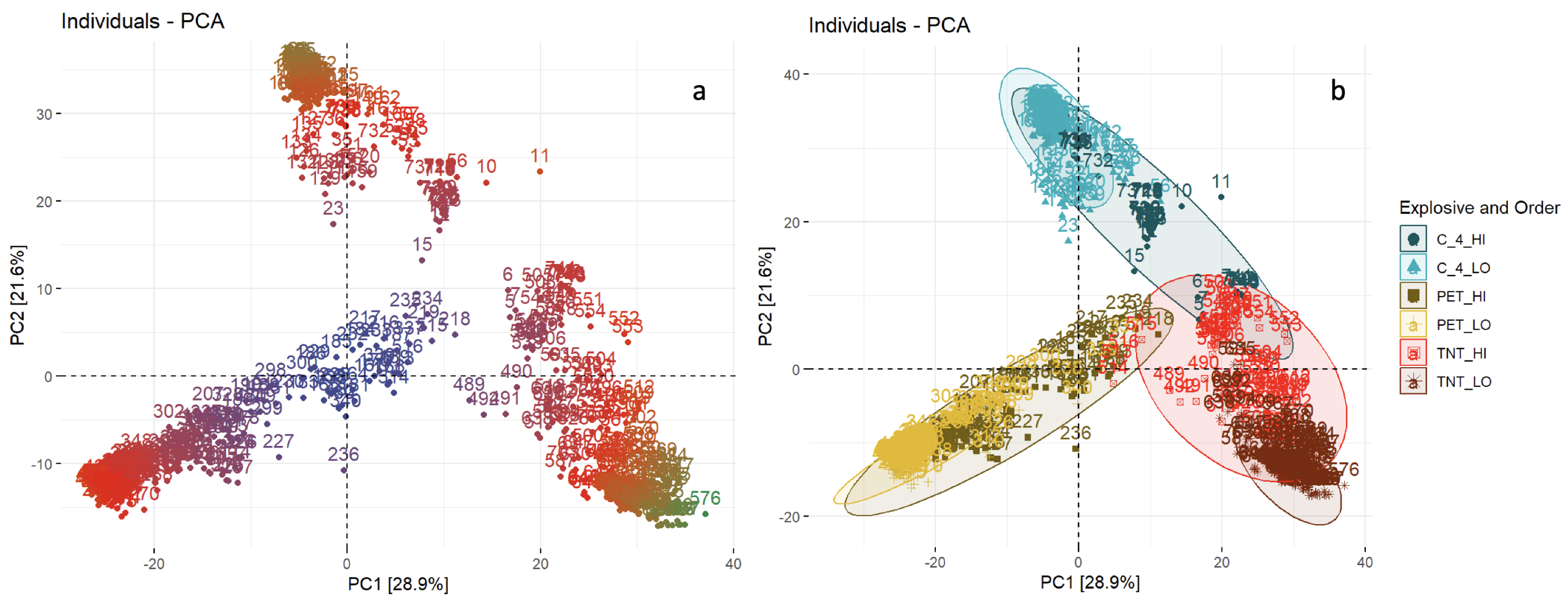 Classification of the Residues after High and Low Order Explosions ...