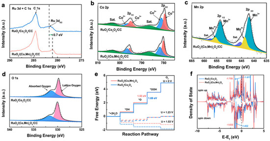 Catalyst-Support Interactions Promoted Acidic Electrochemical Oxygen ...