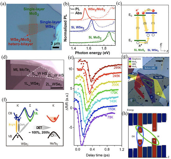Two Dimensional Heterostructures for Optoelectronics: Current Status ...