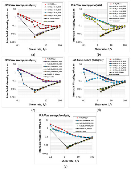 Structure Identification of Adsorbed Anionic–Nonionic Binary Surfactant Layers Based on ...