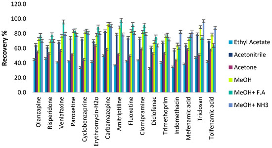 Magnetic Solid-Phase Extraction Based on Silica and Graphene Materials ...