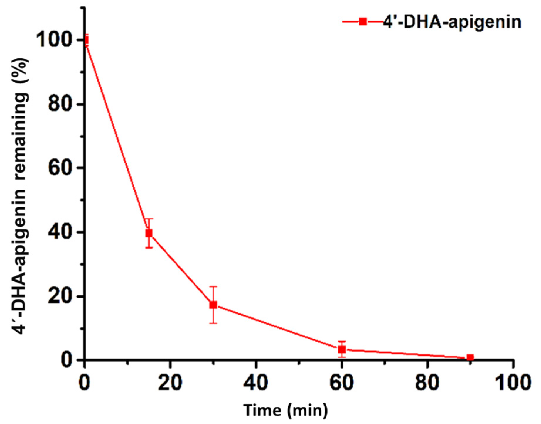 Development of a Novel Apigenin Dosage form as a Substitute for the Modern Triple Antithrombotic ...