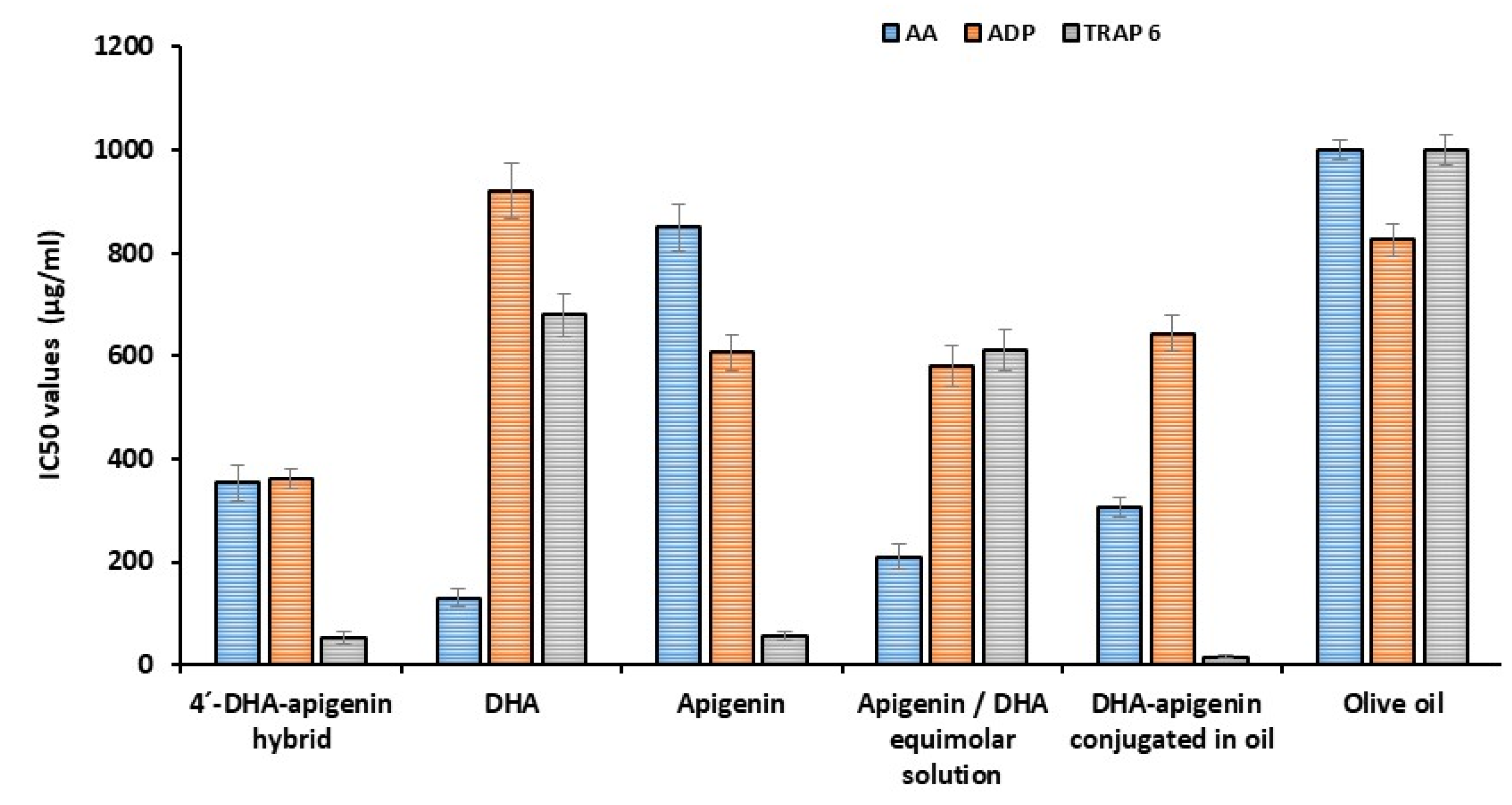 Development of a Novel Apigenin Dosage form as a Substitute for the Modern Triple Antithrombotic ...