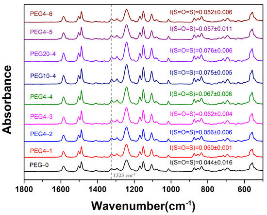 Effect of Polyethylene Glycol Additive on the Structure and Performance ...