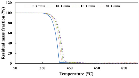 Kinetic Model of Urea-Related Deposit Reactions