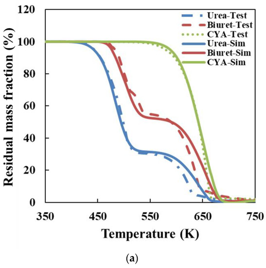 Kinetic Model of Urea-Related Deposit Reactions